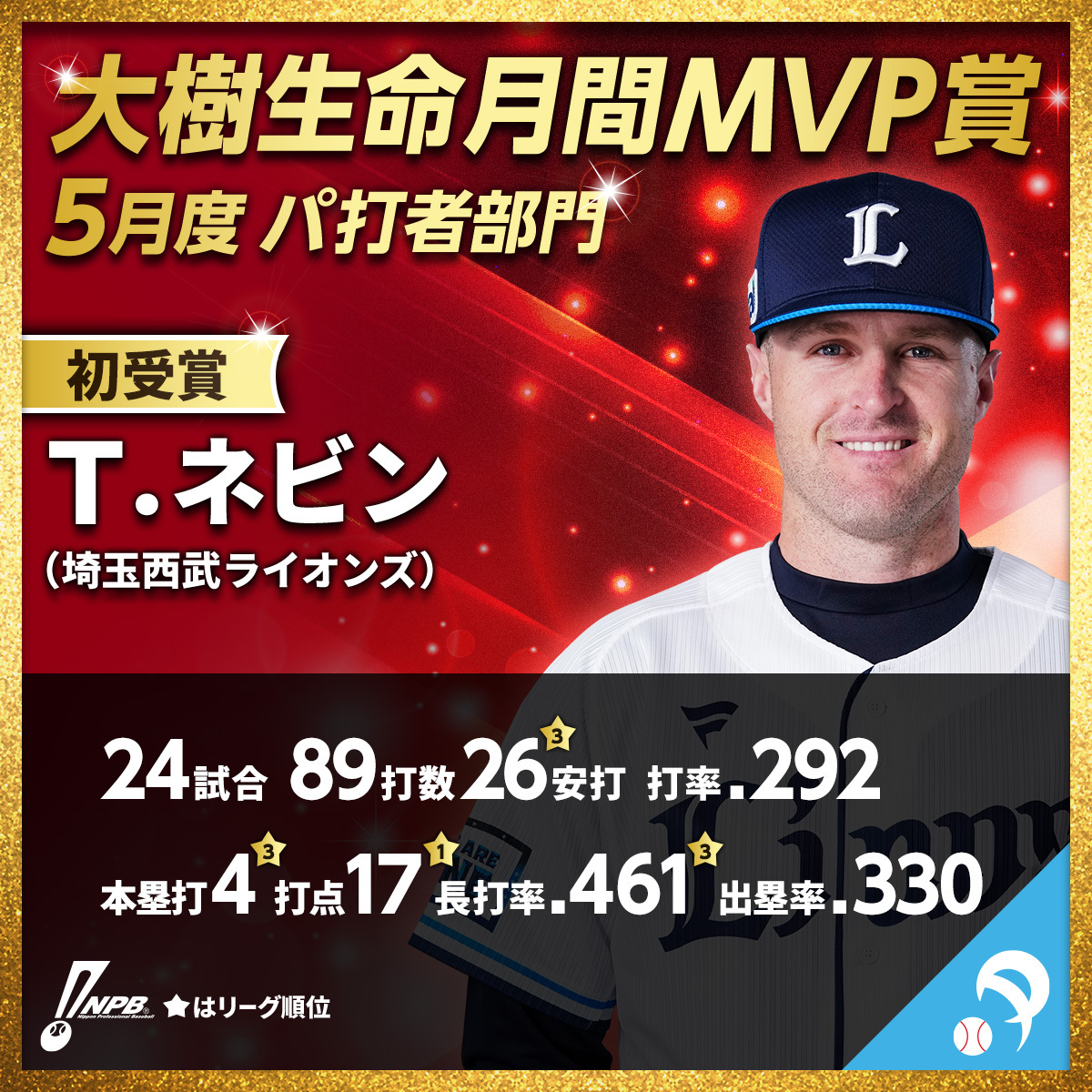 人気ポスト(@npb) - Yahoo!リアルタイム検索