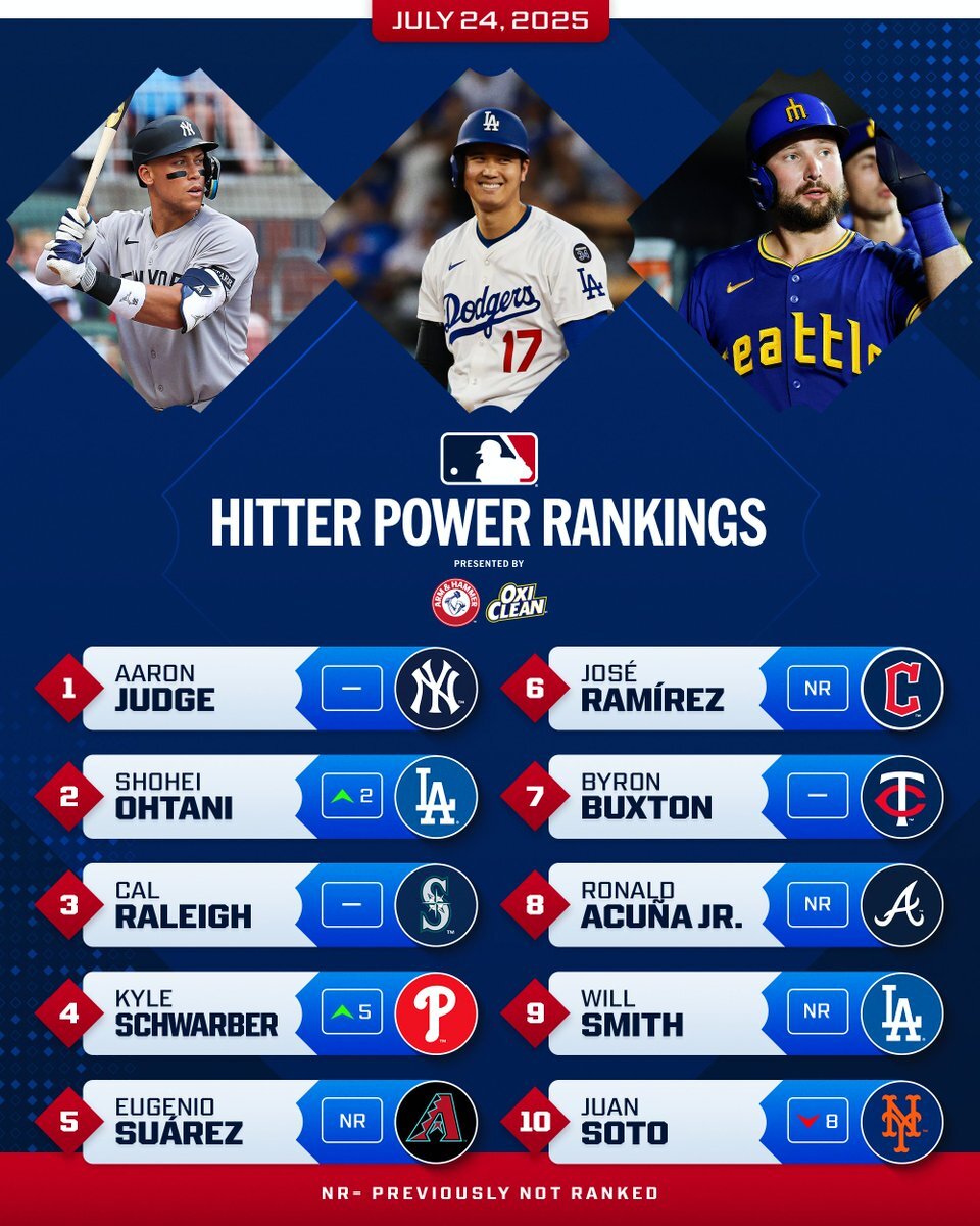 人気ポスト(@MLB) - Yahoo!リアルタイム検索