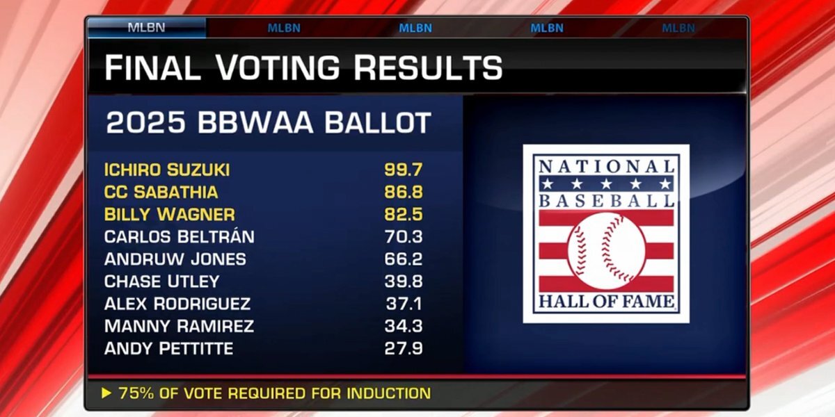 人気ポスト(@MLBONFOX) - Yahoo!リアルタイム検索