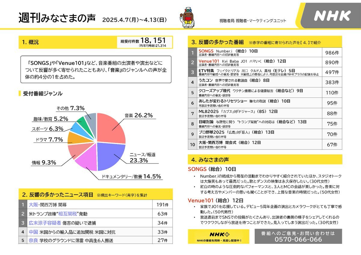 人気ポスト(@nhk_domo_nhk) - Yahoo!リアルタイム検索