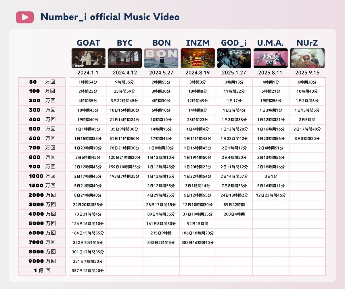 Number_i「Numbers Ur Zone」MVが600万回再生突破(2025/09/18)｜SNSのバズまとめ - Yahoo!リアルタイム検索