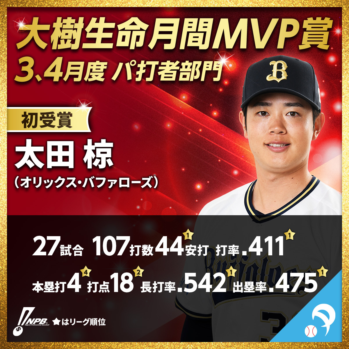 人気ポスト(@npb) - Yahoo!リアルタイム検索